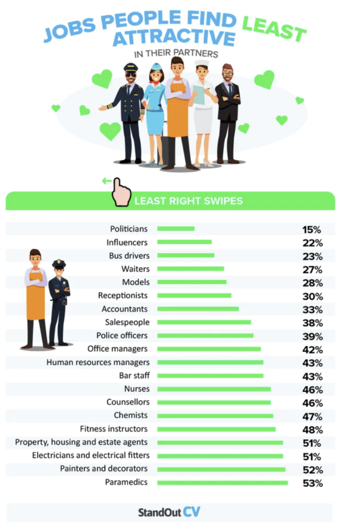 REVEALED: The jobs deemed most (and least) attractive