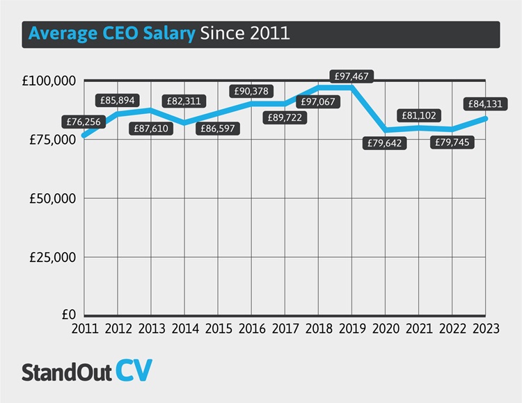 Interior Design Salary 2018 Uk Cabinets Matttroy