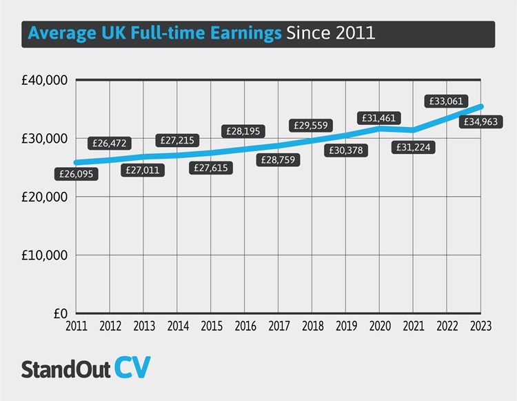 Interior Design Average Salary Uk Cabinets Matttroy Interior Design Average Salary Uk Cabinets Matttroy