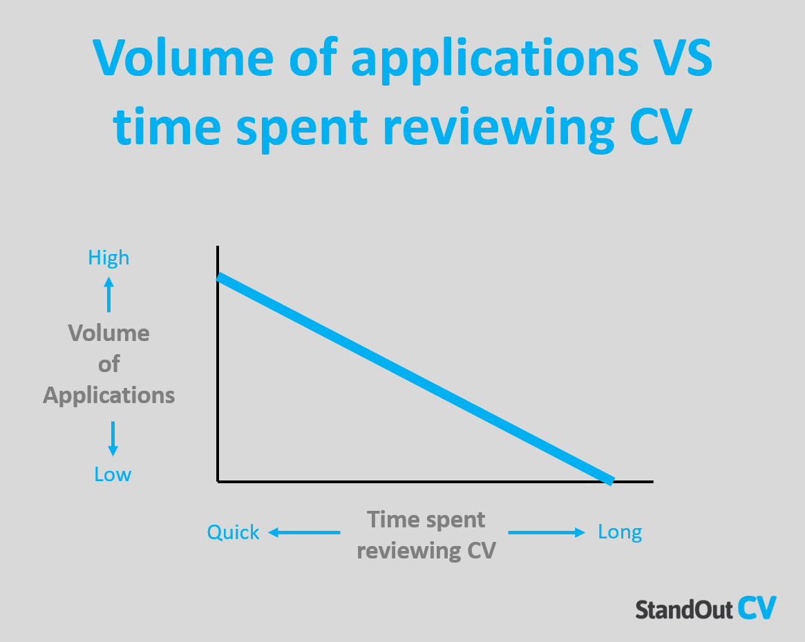 What Is the Average Length of Time an Employer Will Spend Reviewing a ...