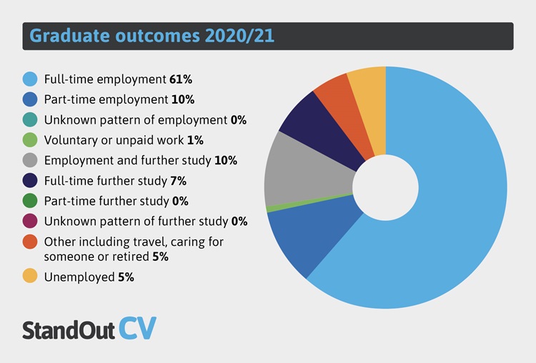 College Graduate Job Statistics