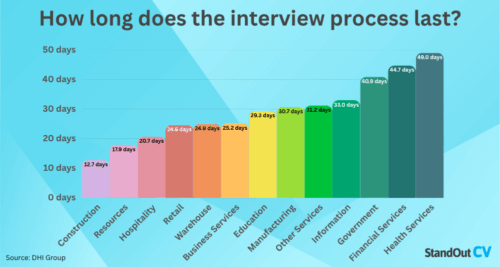 Job interview statistics 2025 | UK & Global