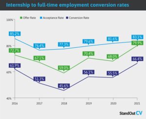 Internship Statistics U.S. 2023 | Trends, Studies, Data