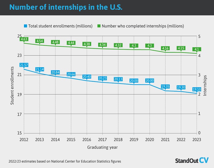 Internship Statistics U S 2023 Trends Studies Data Internship Statistics U S 2023 Trends Studies Data
