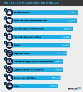 The 20 most common jobs in America in 2024 | Latest data