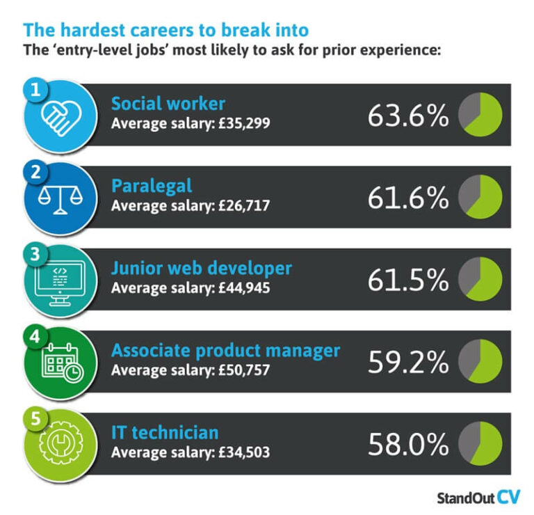 Entry Level Jobs Statistics & Report | UK 2025
