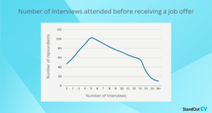 How many interviews do you need to get a job? 2026 Survey