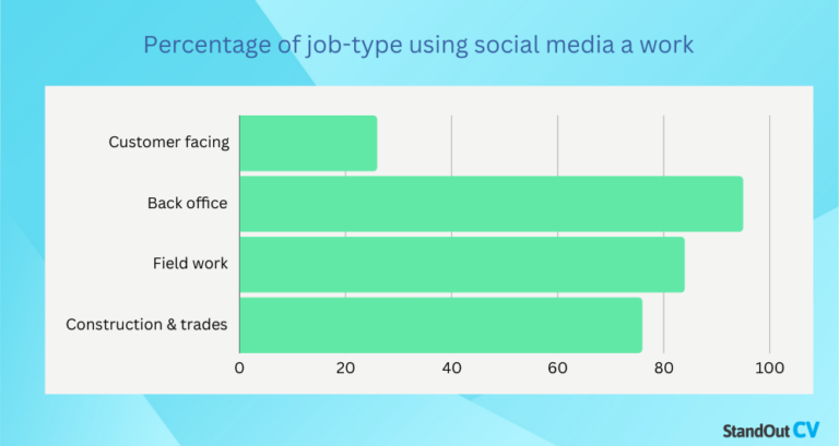 Social media at work statistics 2025 | UK job seeker survey