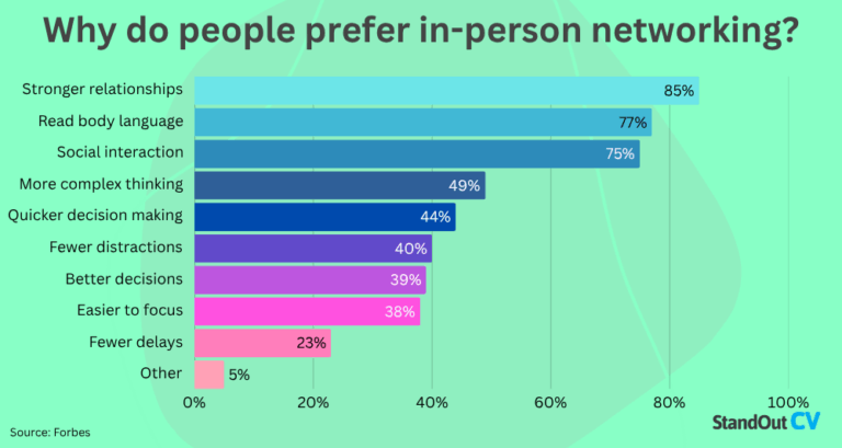 Networking statistics in 2025 | UK and global data