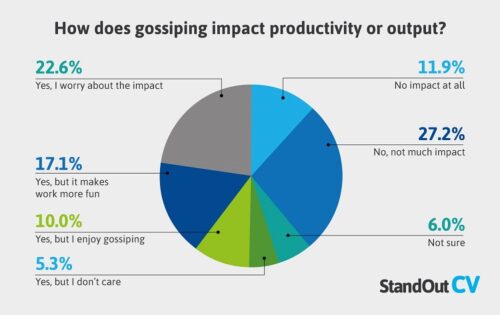 The Cost of Workplace Gossiping [Survey and Study]